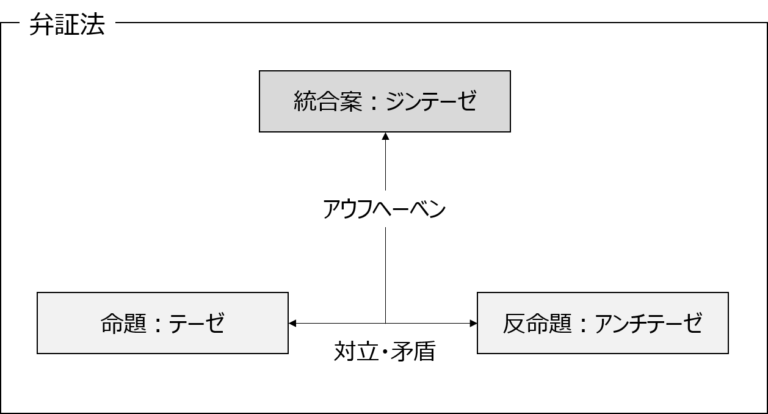 弁証法 | jw-automation's site