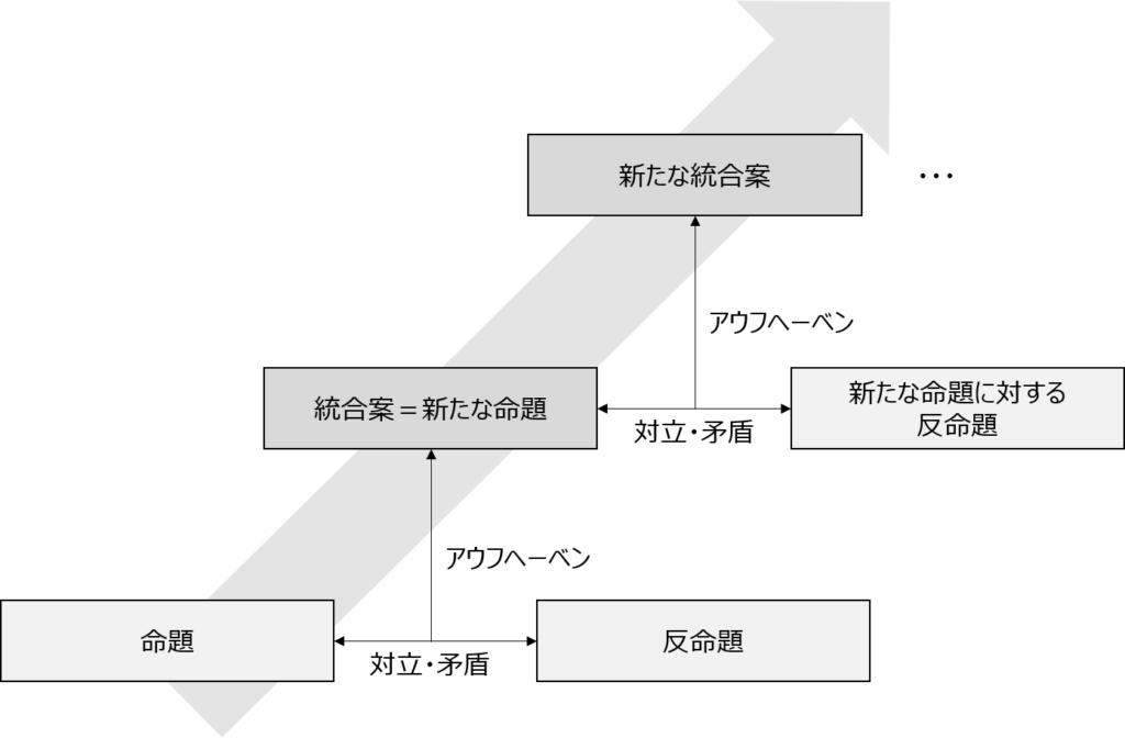 弁証法 | jw-automation's site